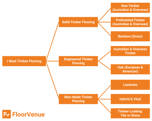 Hardwood timber flooring design ideas - Floor Venue