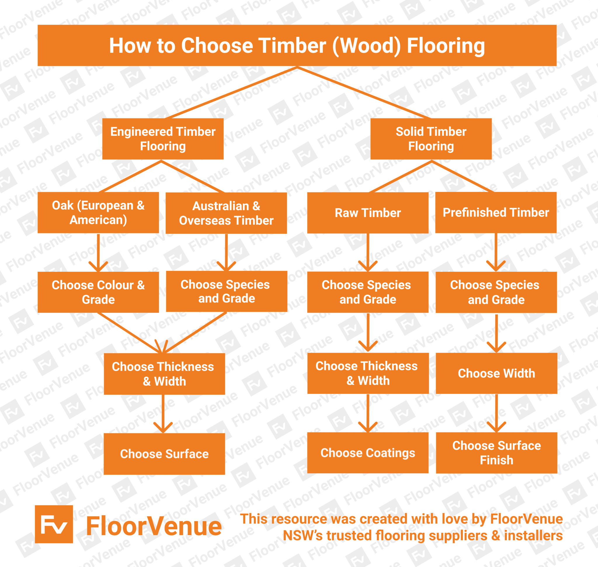 Ultimate Guide to Choosing Timber Flooring [In Australia] | FloorVenue